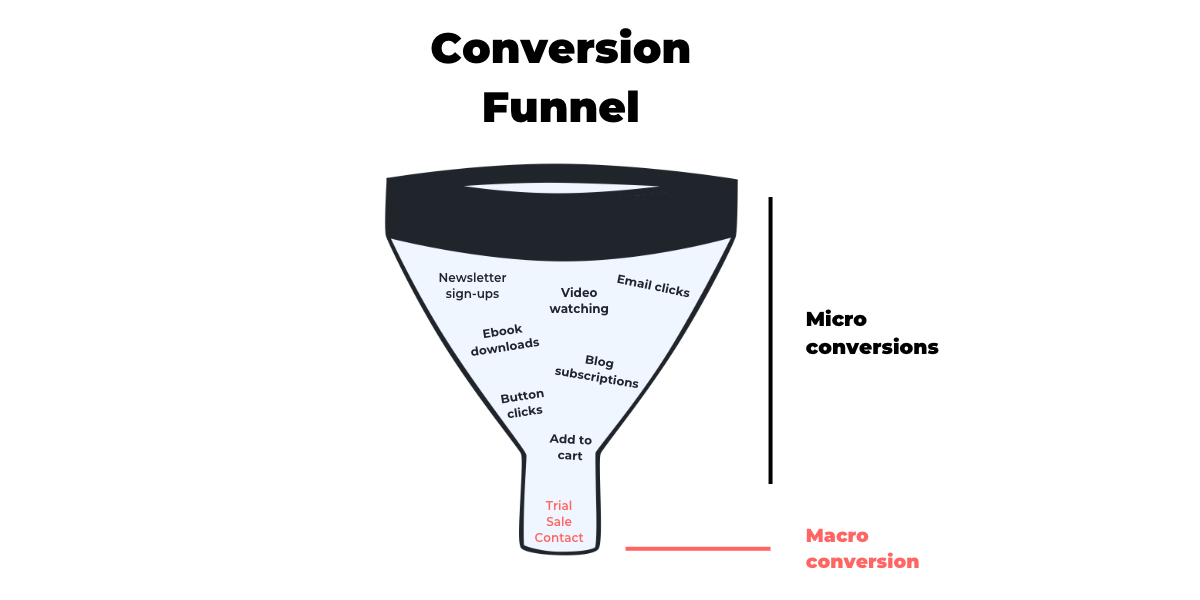 What is a conversion event?